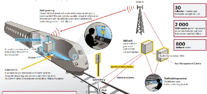 Signalsystemet ERTMS testas i Sverige